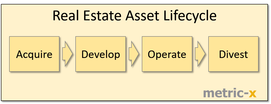 The Real Estate Asset Lifecycle as the foundation of your analytics ...